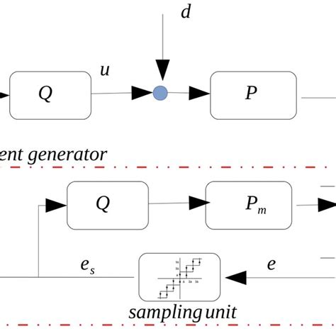 event based control system implemented in terms of the imc controller download scientific diagram