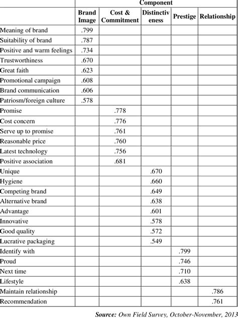 rotated component matrix download table