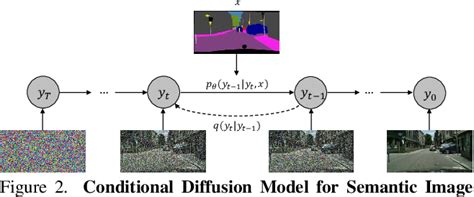 table 1 from semantic image synthesis via diffusion models semantic