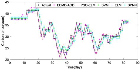 Energies Free Full Text Predicting The Carbon Price Sequence In The Shenzhen Emissions