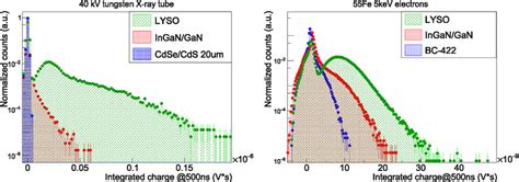 Energy Spectra As Measured With A Ingan Gan Mqw Deposited On Sapphire