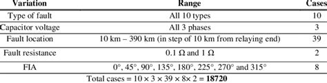 Test Data Generation For Fault Cases Download Table