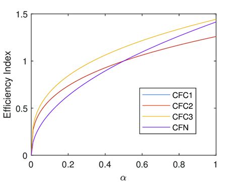 efficiency indices of used methods download scientific diagram