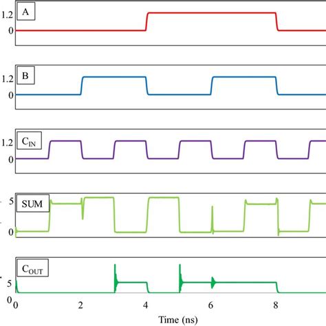 Timing Diagrams For The Photonic Full Adder Download Scientific Diagram