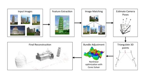 point clouds and 3d modeling point clouds and deformable meshes for