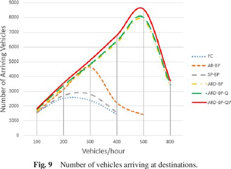 Figure 9 From An Adaptive Traffic Signal Control Scheme Based On Back Pressure With Global