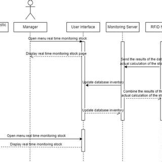 PDF Development Of Automatic Real Time Inventory Monitoring System