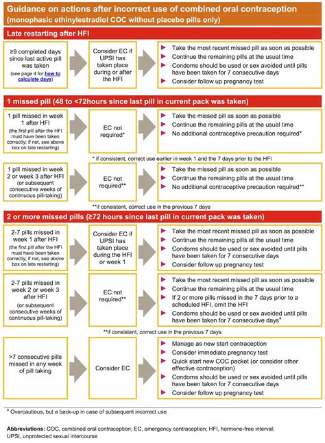 Combined Oral Contraceptive Pill Cocp Counselling Osce Guide Cocp Geeky Medics