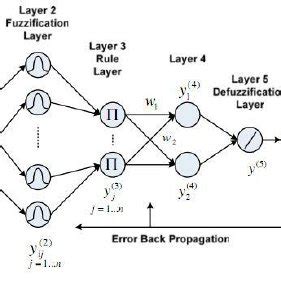 Structure Of Fuzzy Neural Network Interfaces System Download Scientific Diagram