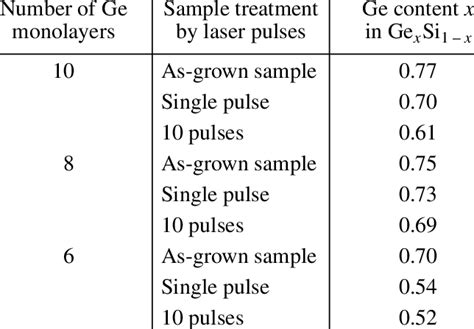 Ge Content In Ge X Si 1 X Nanoclusters Download Table