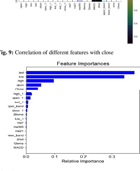 Figure 1 From Forecasting Of Multistep Multivariate Financial Data Through Gso Algorithm Infused