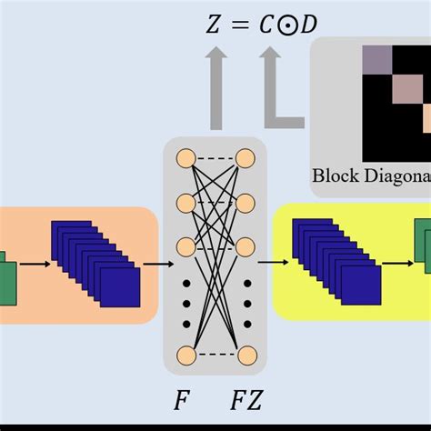 Architecture Of The Proposed Deep Subspace Clustering With Block