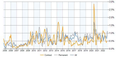 Non Functional Testing Contracts In The South West Co Occurring Skills And Contractor Rates It
