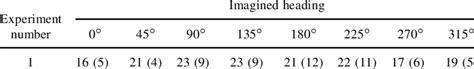 Mean And Standard Deviation Angular Error In Degrees As A Function