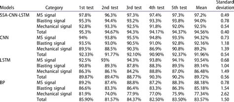 Signal Recognition Accuracy For Four Neural Network Methods Using