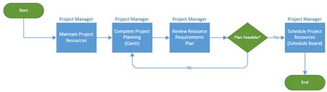 Resource Planning And Scheduling Overview ProjectStream Support