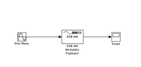 MATLAB Simulation Codes And Outputs SSB MODULATION