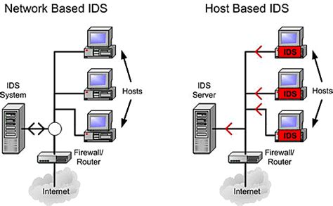 The Difference Between Nids And Hids And How Do They Help