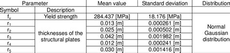 Probabilistic Models Of The Random Input Variables Download Table