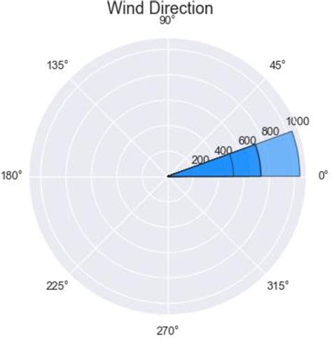 Figure 4 From A Model For Forecasting Air Quality Index In Port