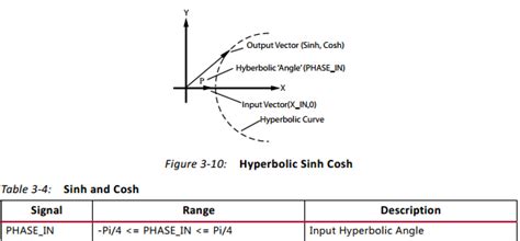cordic v6 0 ip core使用说明 cordic word serial csdn博客