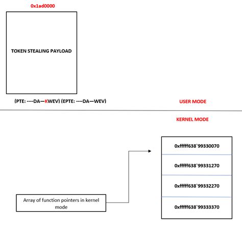 Exploit Development No Code Execution No Problem Living The Age Of