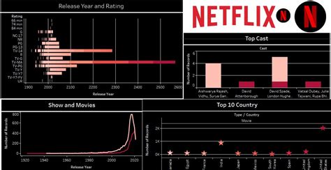 Mansi Rawat On Linkedin Connection Tableau Netflix Project Dashboard