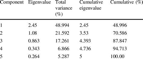 Total Variance Explained And Component Matrixes Two Principal