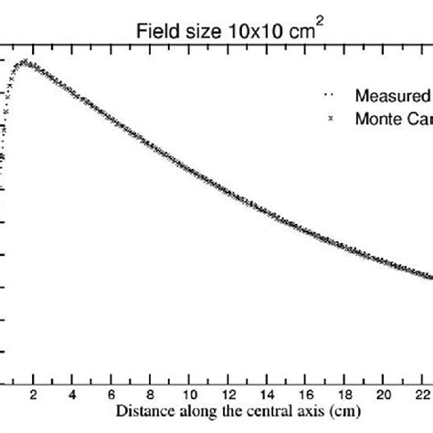 Comparison Of Monte Carlo Calculated And Measured Percentage Depth Dose