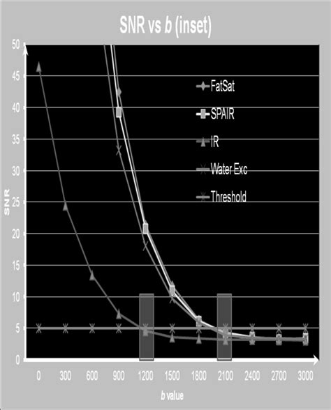 The Detail Of The Snr At High B Values For The Same Scan But With Four Download Scientific