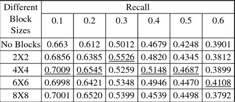 Table 1 From An Improved Cbir System Using Low Level Image Features