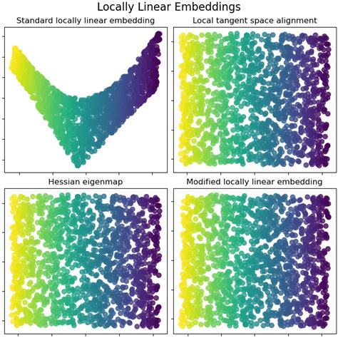 Comparison of Manifold Learning methods — scikit-learn 1.7.0 ...