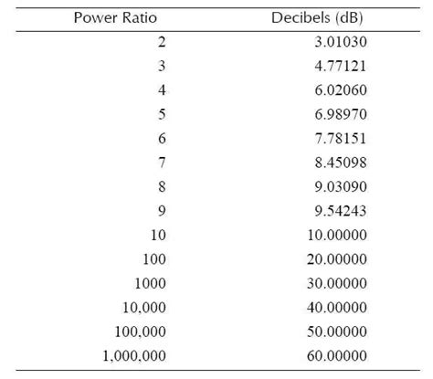 Using The Decibel Part 1 Introduction And Underlying Concepts Ee Times