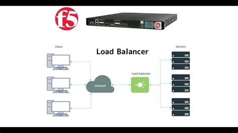 8 server load balancing configuration round robin method f5 big