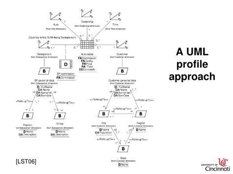 Ppt Evolution Of Data Warehouse Conceptual Modeling Powerpoint Presentation Id3289043