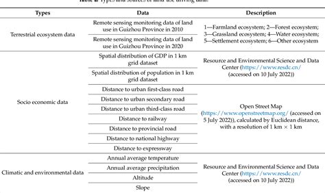 Table 2 From Evolution And Simulation Of Terrestrial Ecosystem Carbon Storage And Sustainability