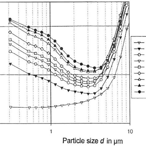 An Example Of Partition Curves With Fish Hook Behaviour Obtained In A