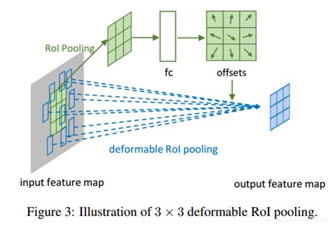《deformable Convolutional Networks》论文简单理解笔记 Deformable Convolution中doi是怎么变得 Csdn博客