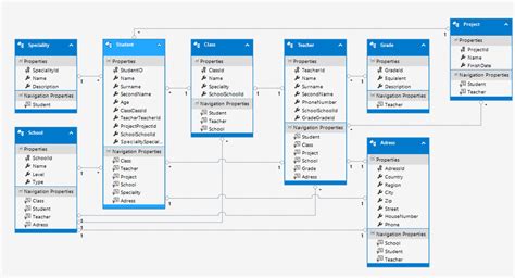 understanding normal forms of relationship for database codeproject