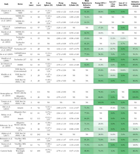 Comparison Of Results For Mixed Astigmatism Treated With Various Laser