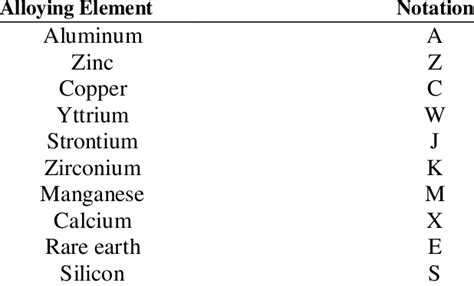 Astm Alloy Designation 18 20 Download Scientific Diagram