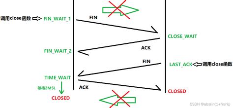 Tcp 连接管理机制二——tcp四次挥手的timewait、closewait状态tcp 四次握手 Close Csdn博客