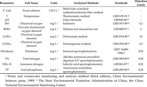 Summary Of The Units Analytical Methods And Detection Limits Of