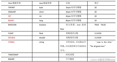180 hive（二）：数据类型，数据库的crud，数据库表的crud，数据的导入导出，分区表，分桶表 csdn博客