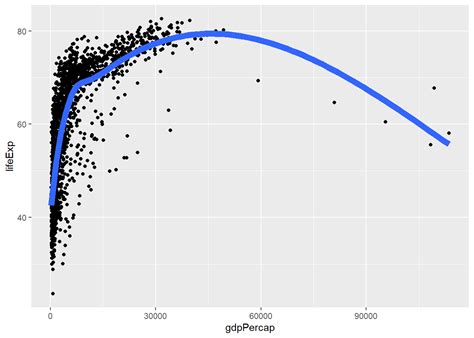 第 章 ggplot 之几何形状 数据科学中的 R 语言