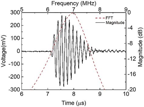 Measured Pulse Echo Waveform And Frequency Spectrum Of The Transducer Download Scientific Diagram