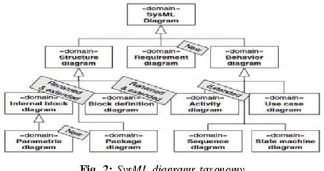 figure 2 from towards an alignment of sysml and simulation tools