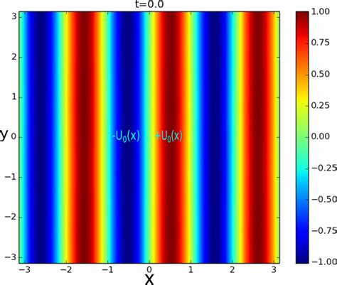 Initial Velocity Profile Of Kolmogorov Flow U Initial ¼ U 0 Cos ðk X