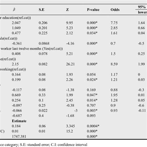 Results Of Random Intercept And Fixed Coefficient Logistic Regression Download Scientific