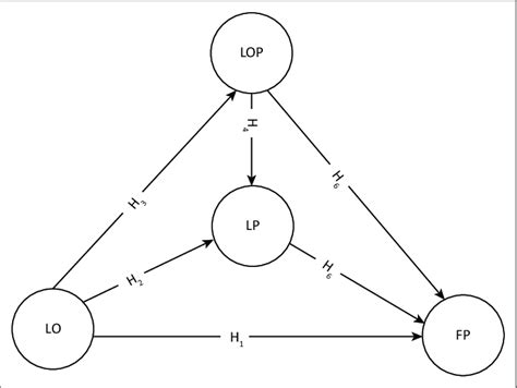 Conceptual Framework For Logistics Outsourcing Download Scientific